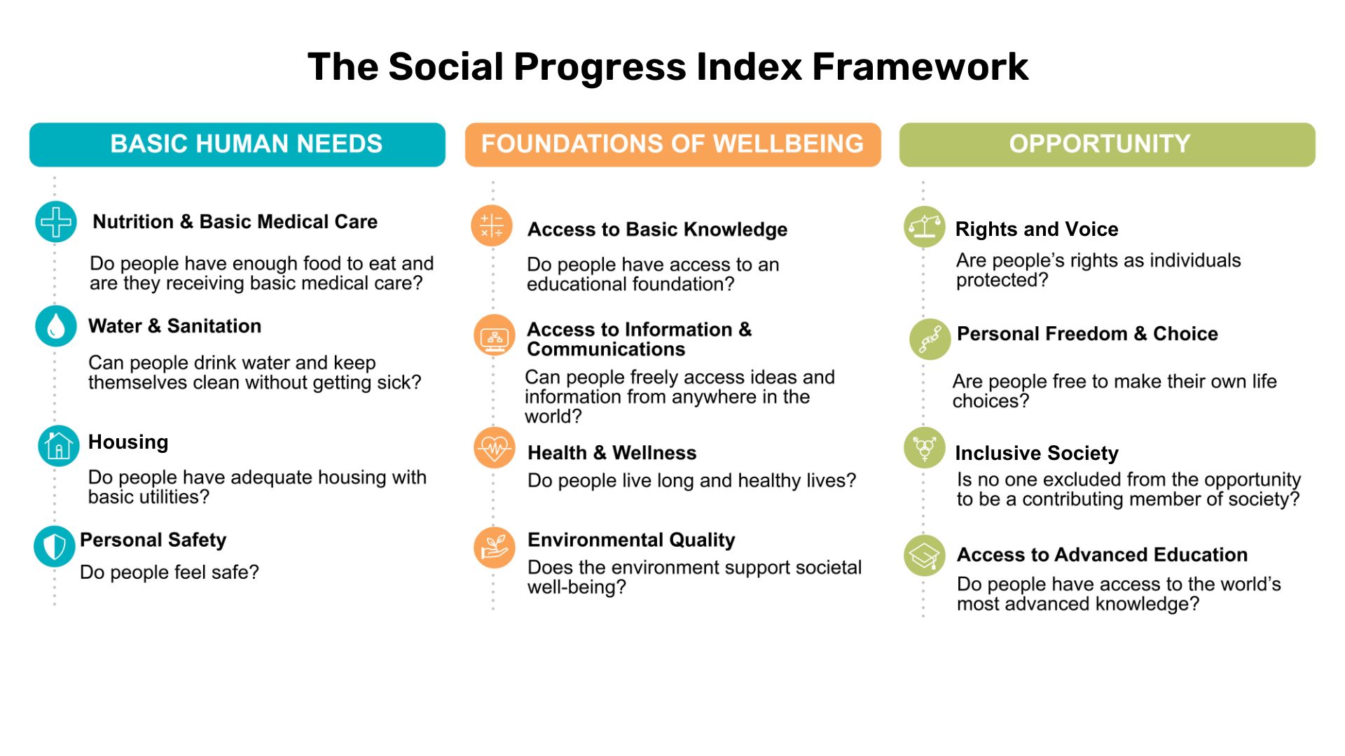 Methodology | Social Progress Imperative